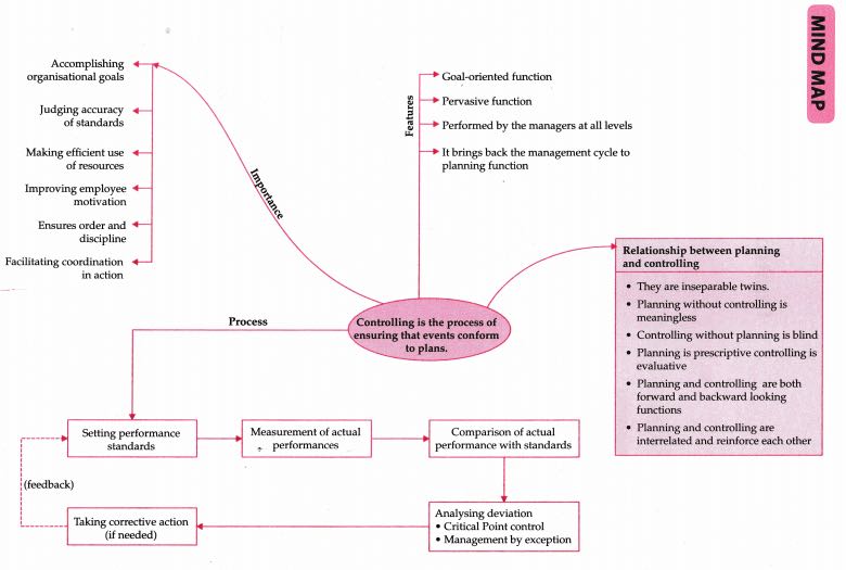 Business Studies Class 12: Mind maps for Business Studies