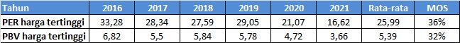 Valuasi Saham Dengan Grafik PER dan PBV Standar Deviation Band