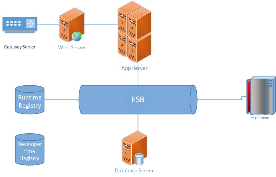 API integration with SOA
