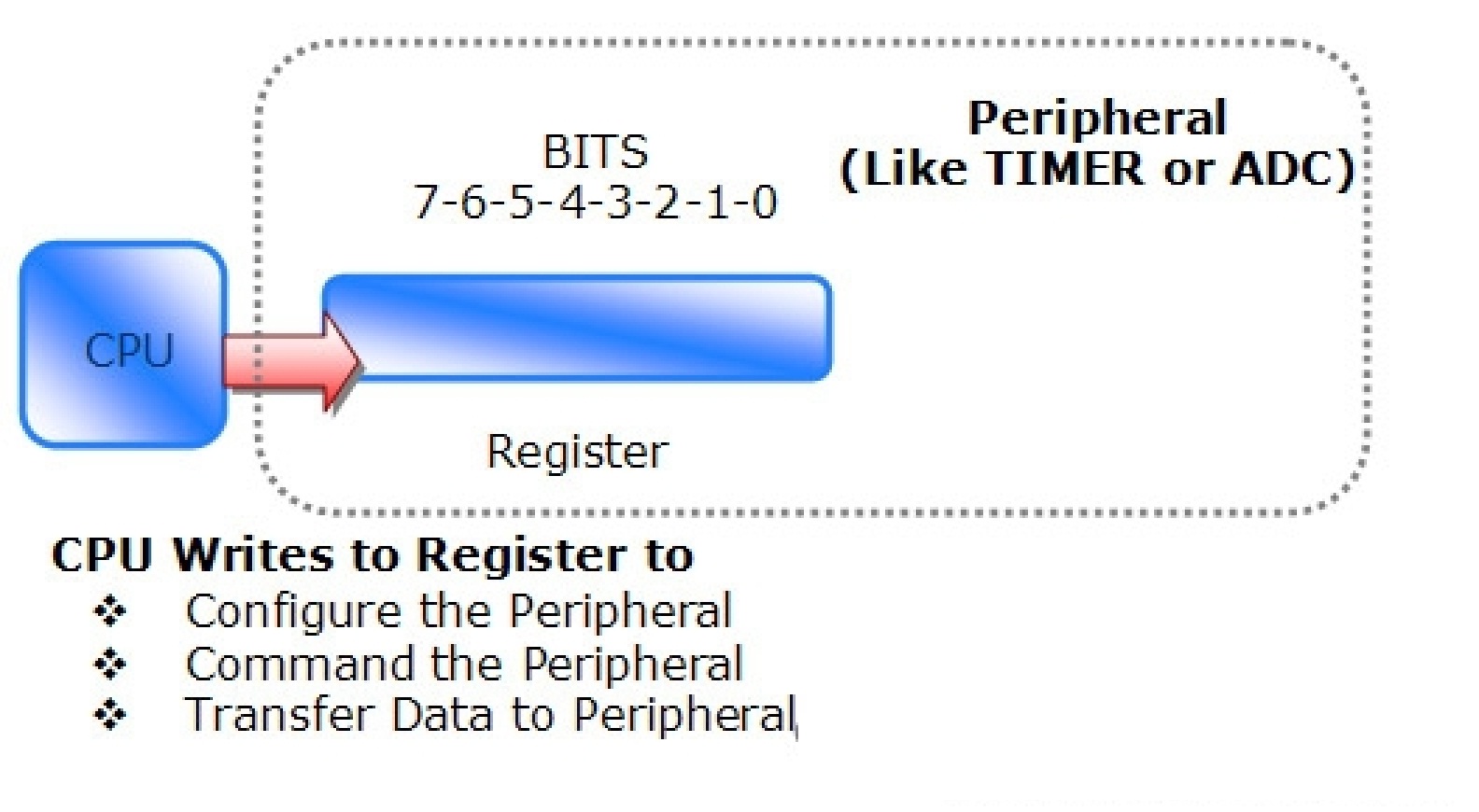 Embedded C: Embedded C for beginners - Using ATmega32