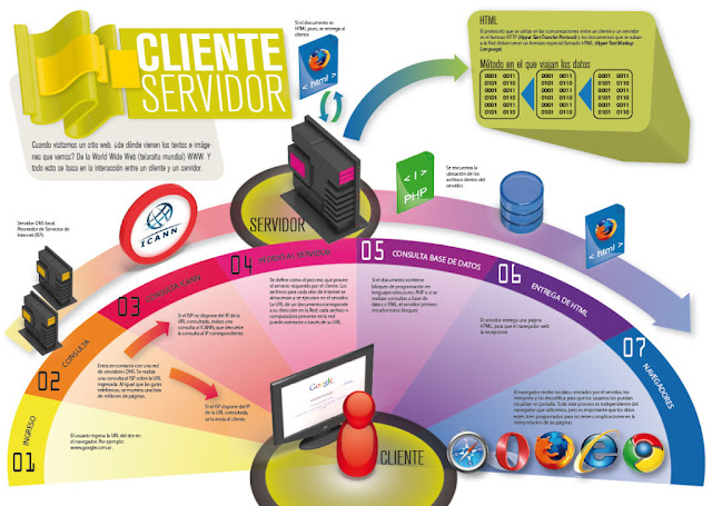 Lenguajes de lado del servidor o cliente