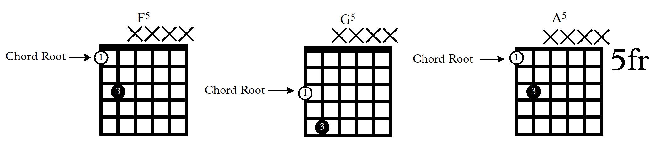 Power Chords Chart Open And Moveable Shapes
