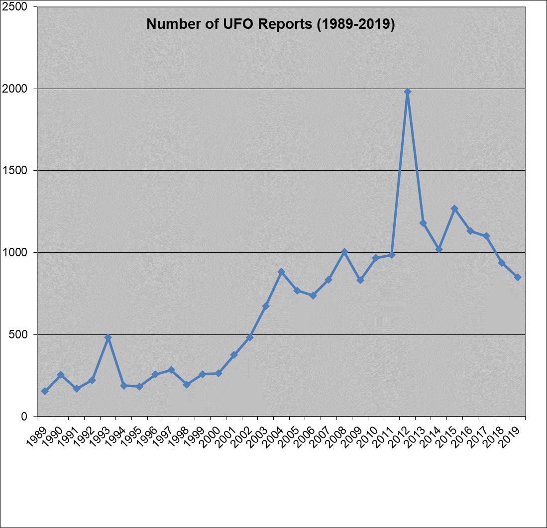 Ufology Research: No need to exaggerate numbers of UFO reports
