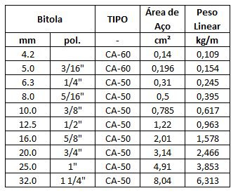 TABELAS ÚTEIS PARA DIMENSIONAMENTO E DETALHAMENTO DE ESTRUTURAS
