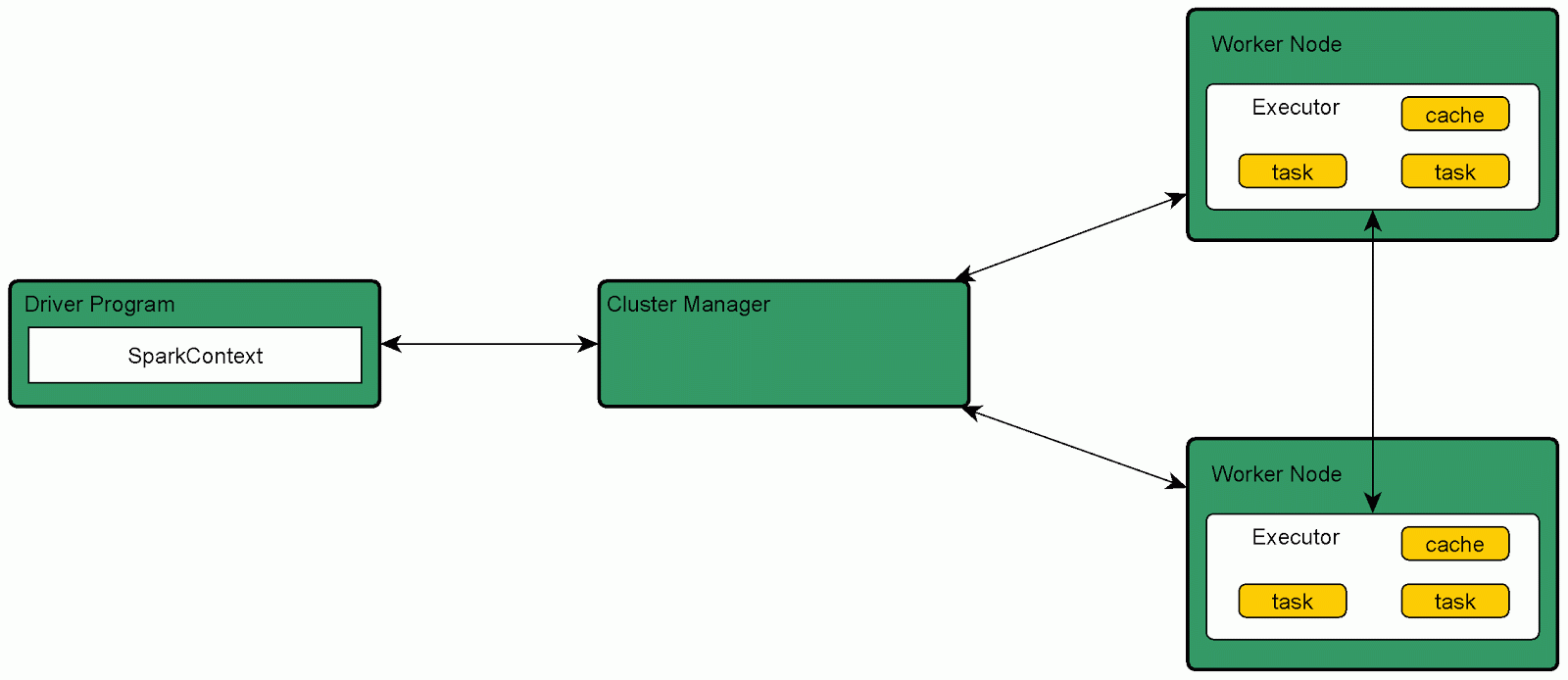 DevOps: Spark Architecture and Design