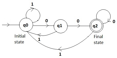TOC : CONSTRUCTION OF FINITE AUTOMATA (FA) | Class-3 - Online Free ...
