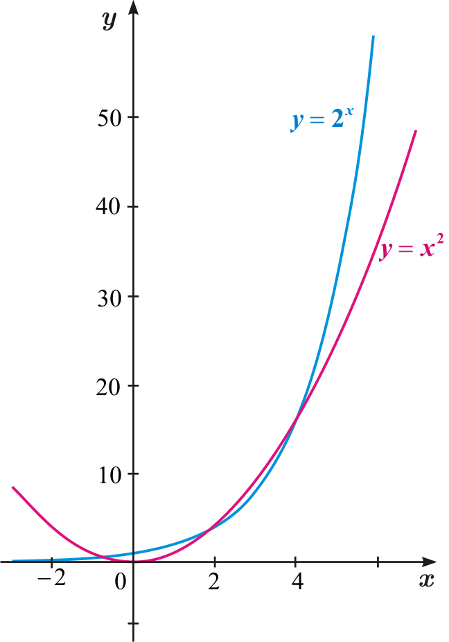 Aportes Matemáticos: Aplicación de la Función exponencial \({\rm a}^x ...