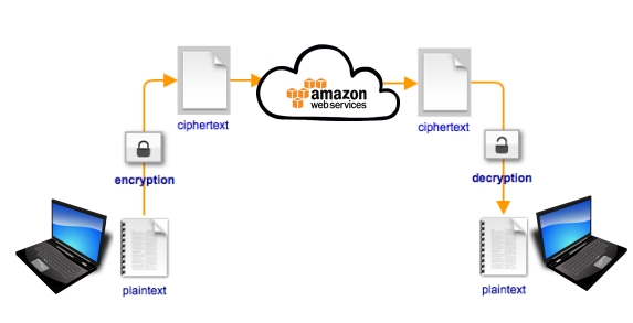 FTP on AWS Cloud using AWS S3