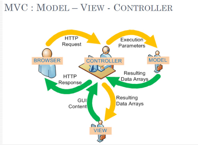 Asp.Net/C#/DBMS: ASP.NET MVC Execution Process