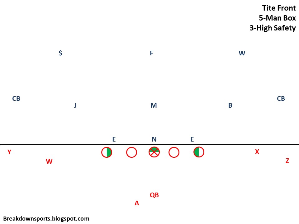 Football Fundamentals: The Tite Front Defense