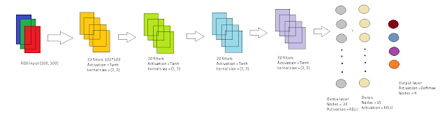 Convolutional network based Classification