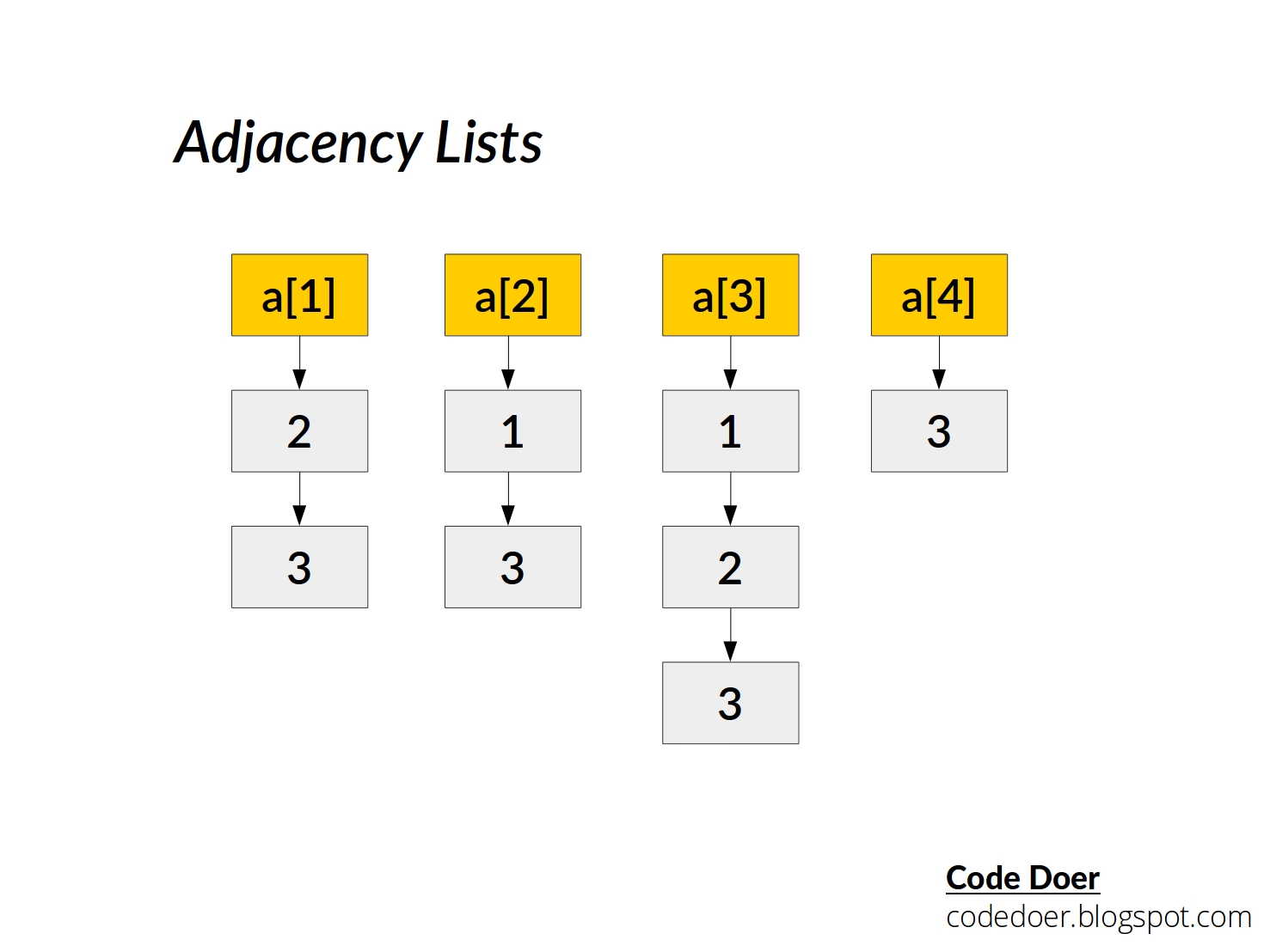 [Data Structure] Graph 圖的建構