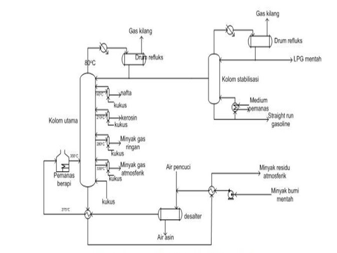 PROSES DISTILASI MINYAK BUMI ( ATMOSFERIC DISTILATION )