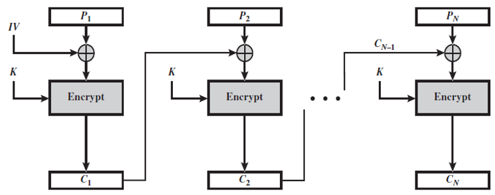 Chirag's Blog: CBC Mode | Cipher Block Chaining Mode | Mode of Block ...