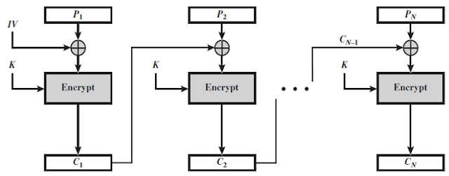 Chirag's Blog: CBC Mode | Cipher Block Chaining Mode | Mode of Block ...