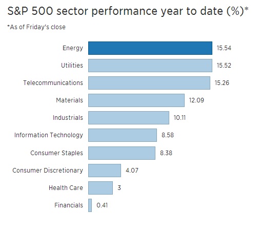 best performing stock sectors - best and worst performing sectors