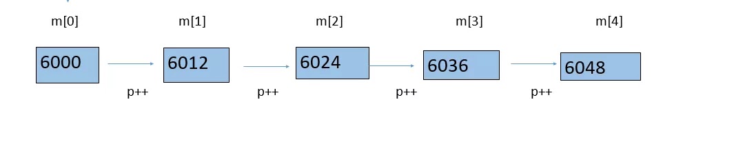 Pointer To Structure In C Array Of Pointer To Structure In C