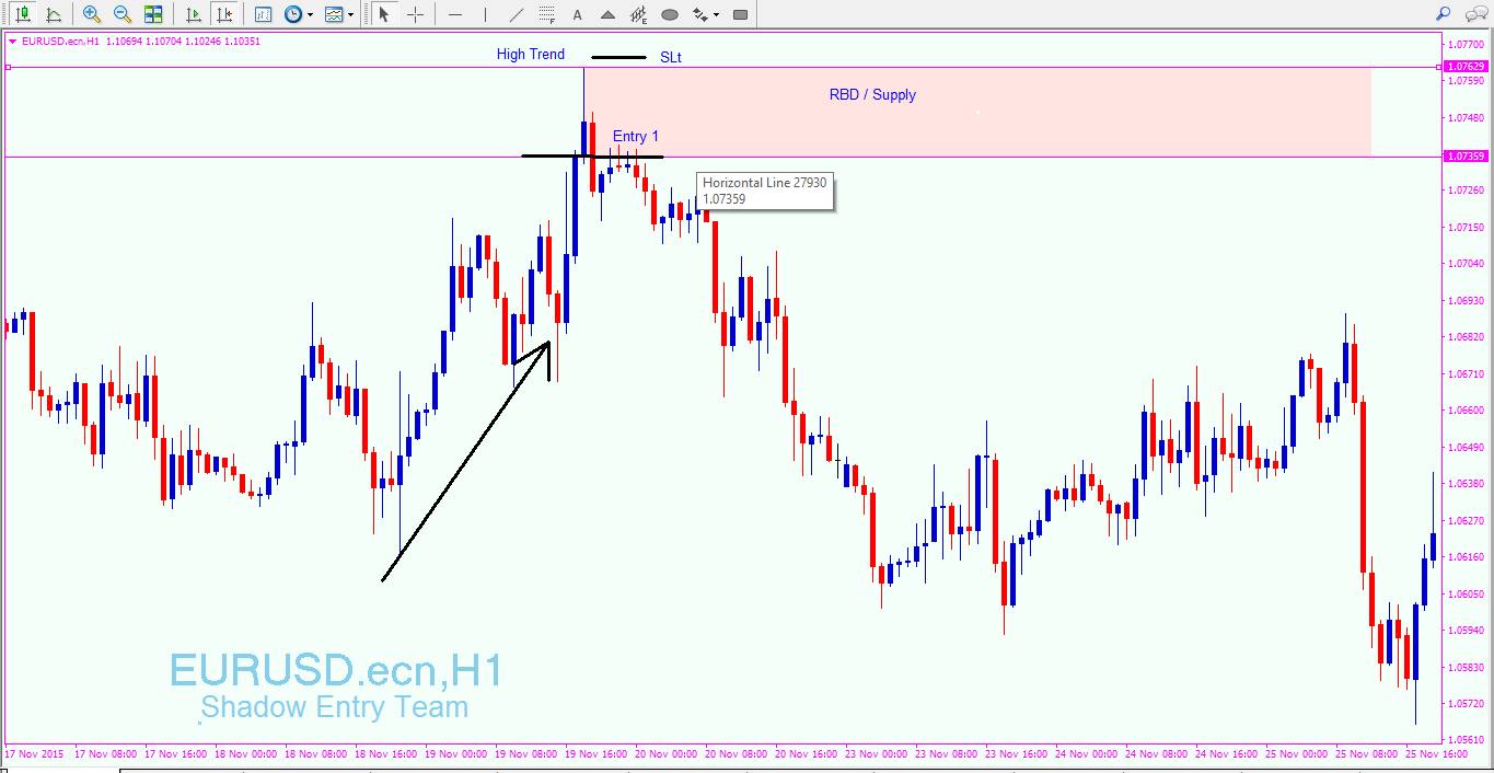 Kitab Supply And Demand (SnD) FX: Quasimodo Setup (Advance QM) & QM ...