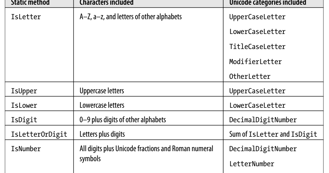 Learn easy - C#: Framework Fundamentals - Char