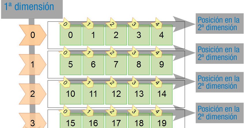 Apuntes, programas y códigos en Java: 4-Arrays en Java