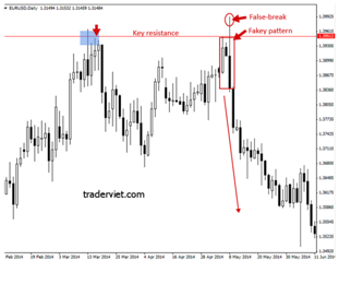 False Break Pattern - False Breakout vs Fakey
