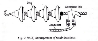 Various types of insulators ~ MONU TUTORIALS ACADEMY