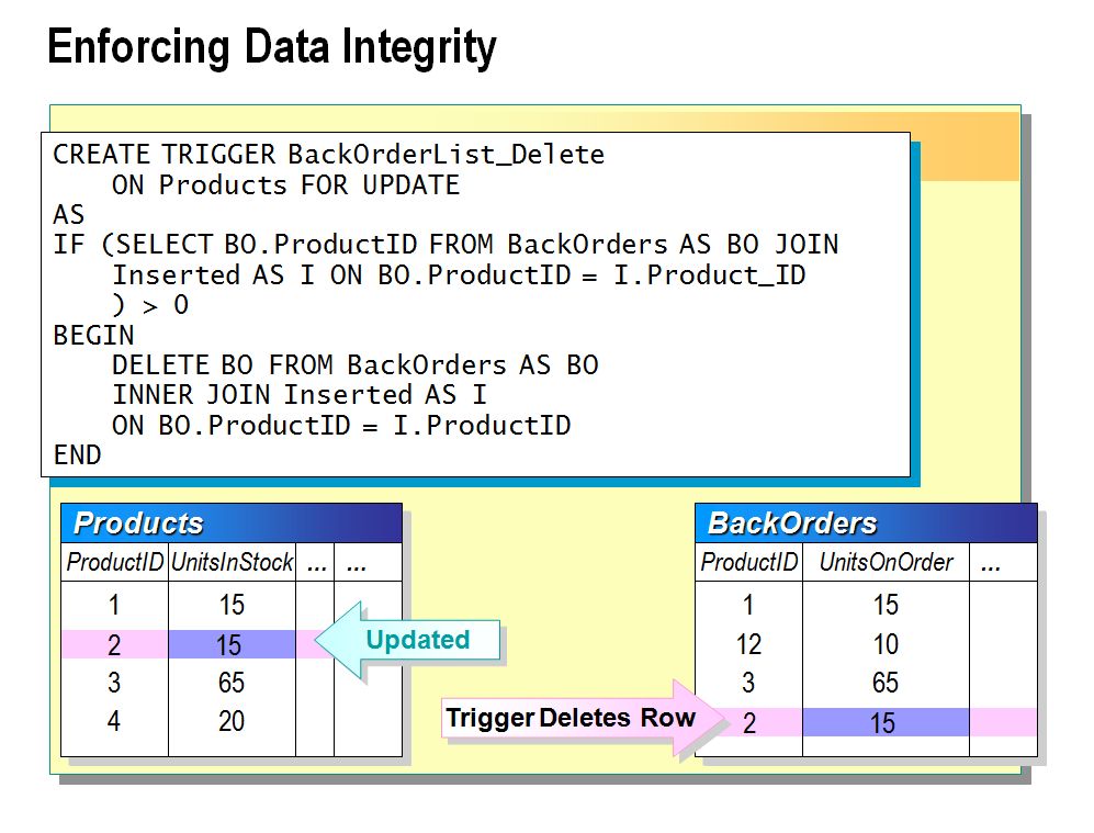 Sharing Example Of Enforcing Data Integrity In Sql Server
