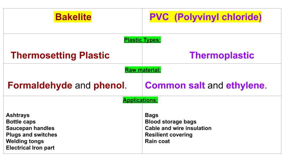 Write down some differences between PVC and Bakelite. Write down some differences between PVC and Bakelite.