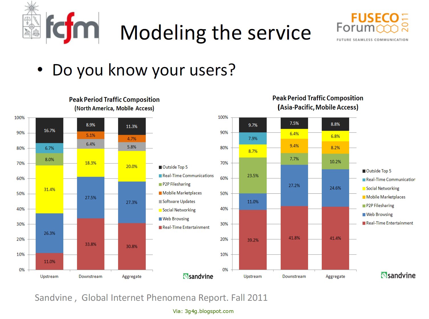 The 3G4G Blog: How Mobile Broadband users use their data allowance