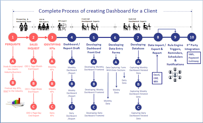 Complete Process of creating Dashboard for a Client