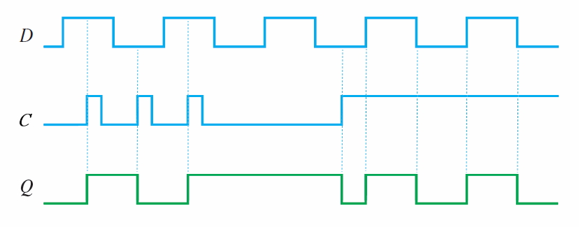 小狐狸事務所: 邏輯設計筆記序向篇 : Latch (電栓) 與 Flip-Flop (正反器)