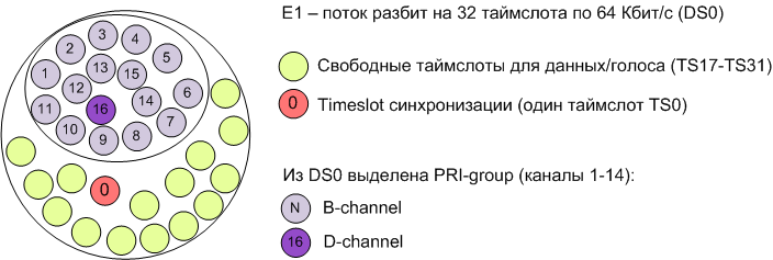 Cisco Howto: G.703, E1, pri-group, ds0-group и channel-group
