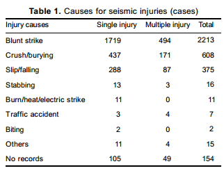 Stain on Paper: Earthquake Survival: "Triangle of Life" vs. "Drop ...