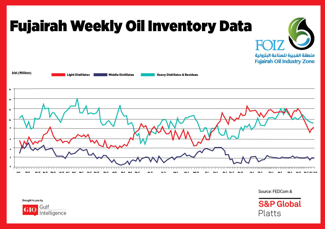 Fujairah Weekly Oil Inventory Data Stocks Level as of July 15, 2019