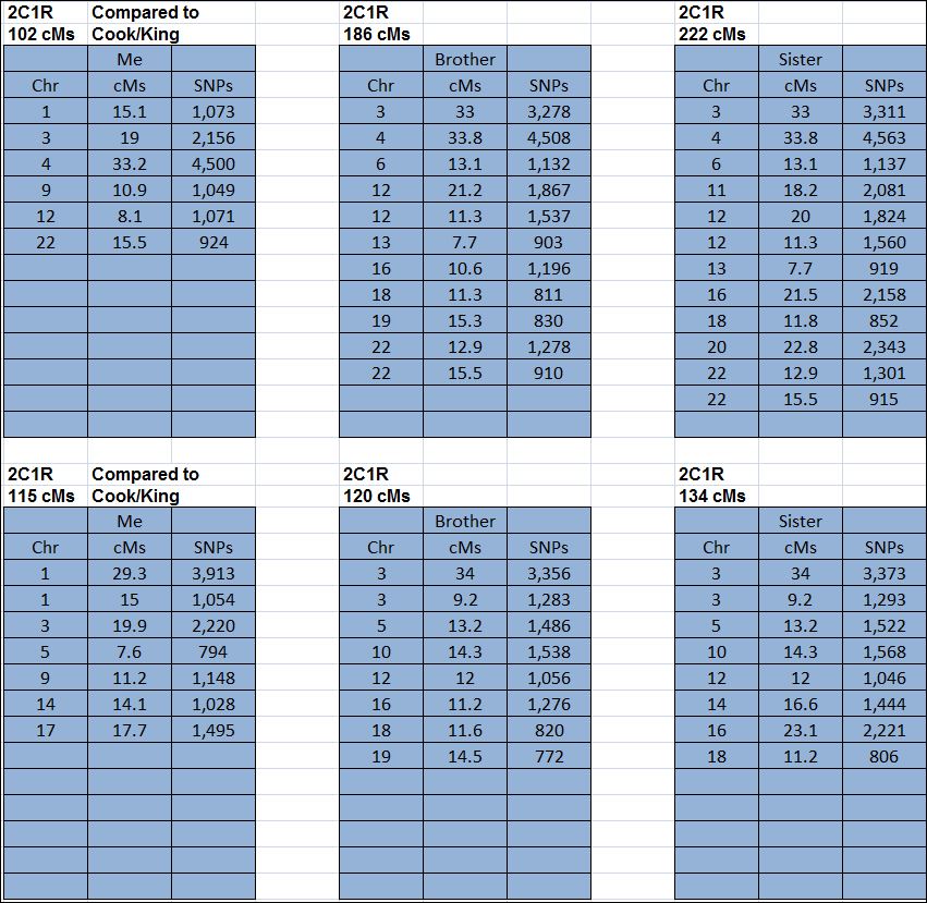 MarieB's Genealogy Blog--Southeastern USA: Comparing Shared DNA from ...