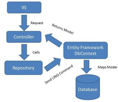 Utilidades de desarrollo : CRUD Entity Framework C# | wcubero
