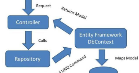 Utilidades de desarrollo : CRUD Entity Framework C# | wcubero