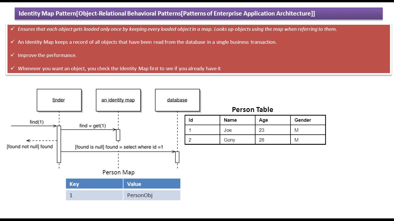 JAVA EE: Identity Map Design Pattern