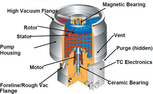 An Introduction To Vaccum Pump Types , Selection And Application