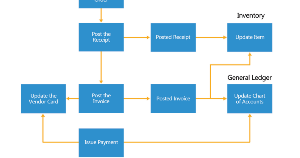 MS Dynamics 365 Business Central : How Purchase of an item Impacts our ...