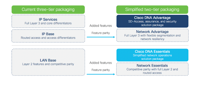 Deep-dive into Cisco DNA Software Subscriptions for Switching | Cisco ...
