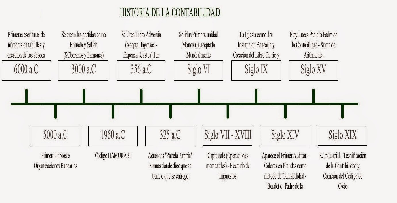 Etapas De La Historia Del Archivo Timeline Timetoast