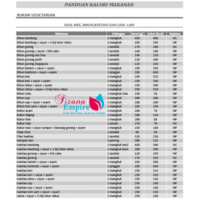 SENARAI KALORI MAKANAN DI MALAYSIA