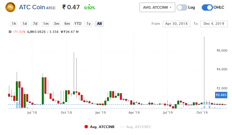 1 ATC to INR | Convert ATC Coin to inr | ATC coin price in INR live chart