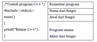 Pengenalan Program C dan C++ | Konsep Pemrograman