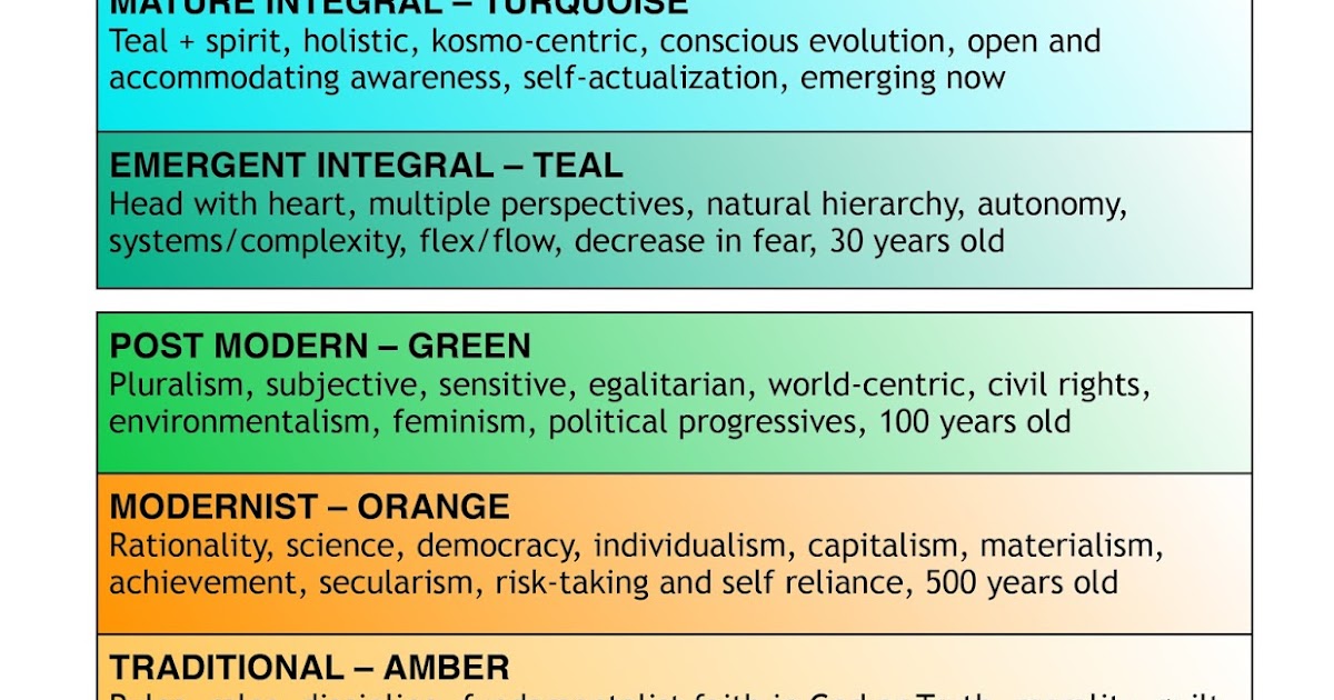 Beyond Integral Theory: Missing Integral Otherworldly Recognition to ...