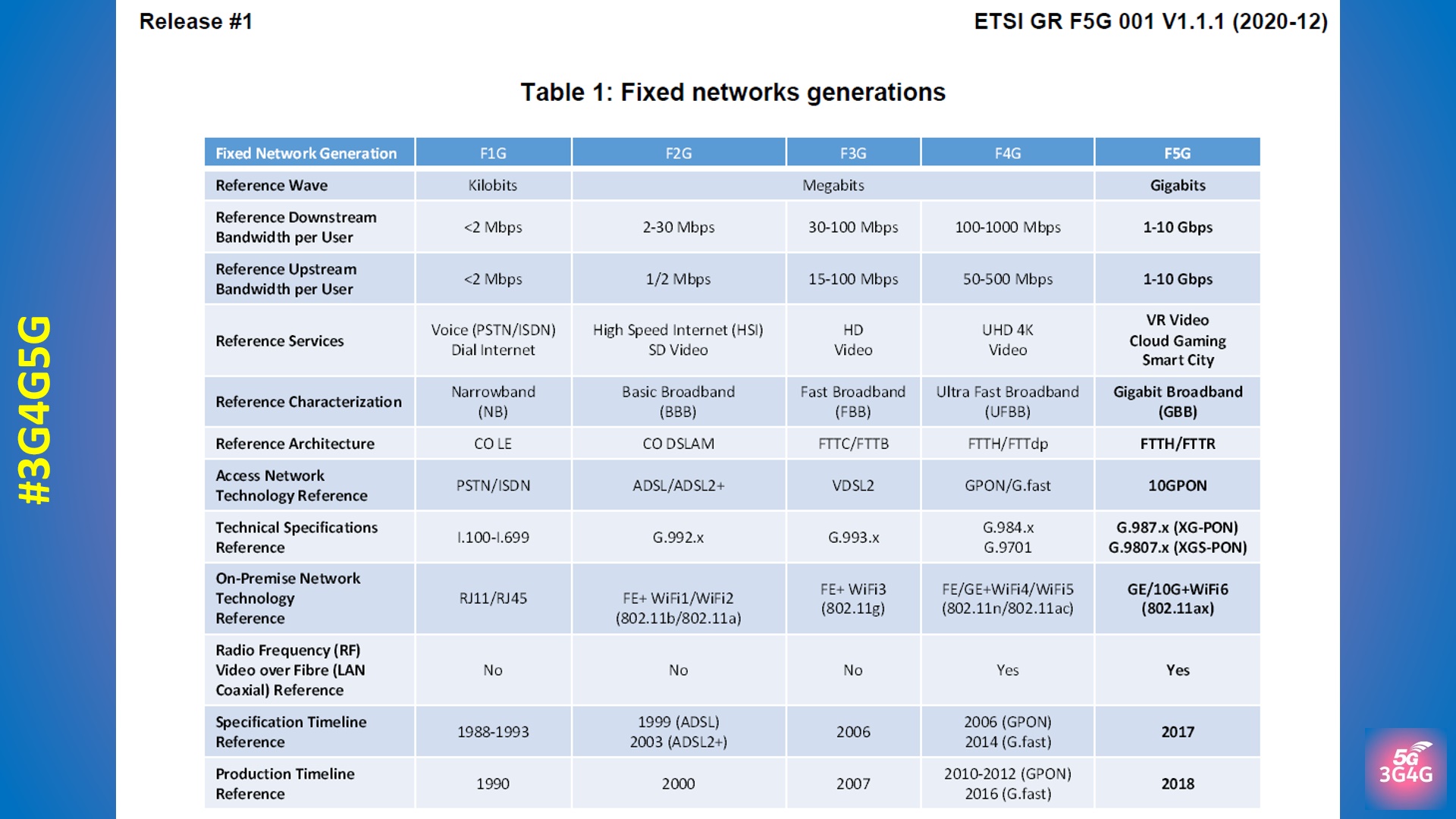 The 3G4G Blog: The Fifth Generation Fixed Network (F5G)