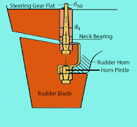 Ship Rudders: Parts, Function, Types with simple diagram