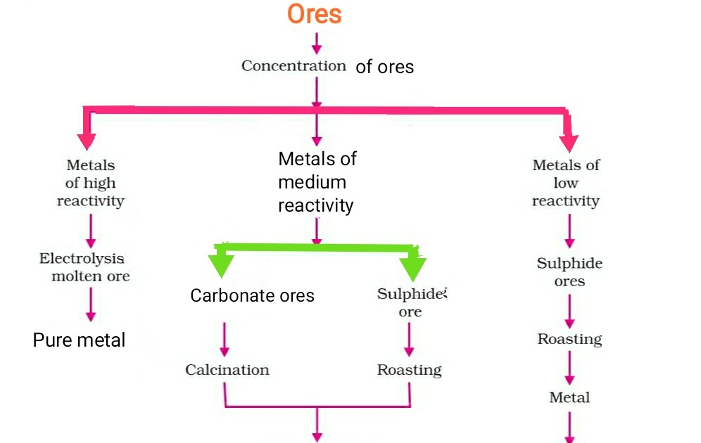 Occurrence of Metals || Process involved in formation of pure Metals ...