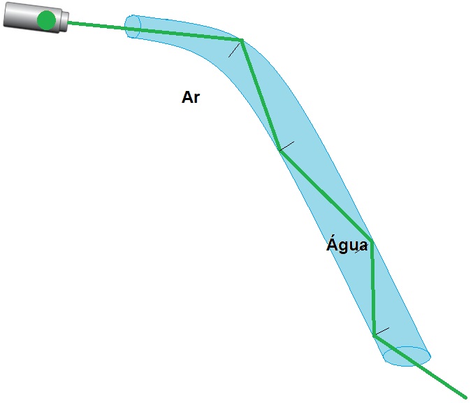 Óptica Geométrica: 18. A Reflexão Total da Luz
